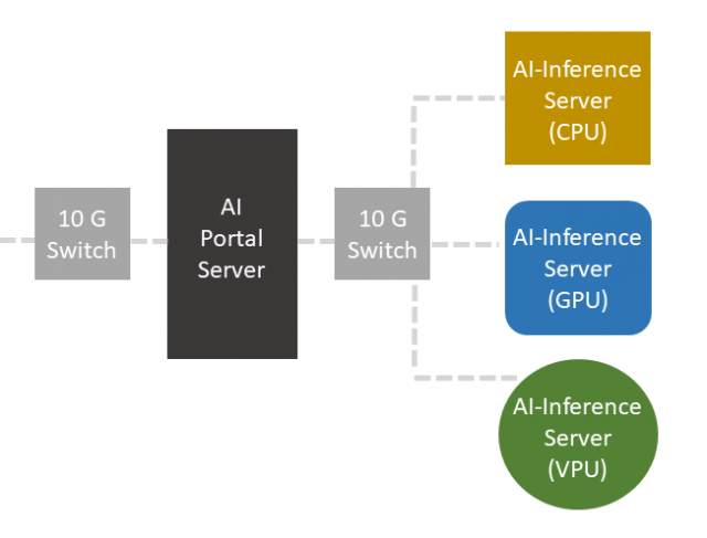 LEADERG AI Cluster 人工智慧叢集伺服器 （推論農場，可以同時使用 NVIDIA GPU, Intel VPU, Intel ...